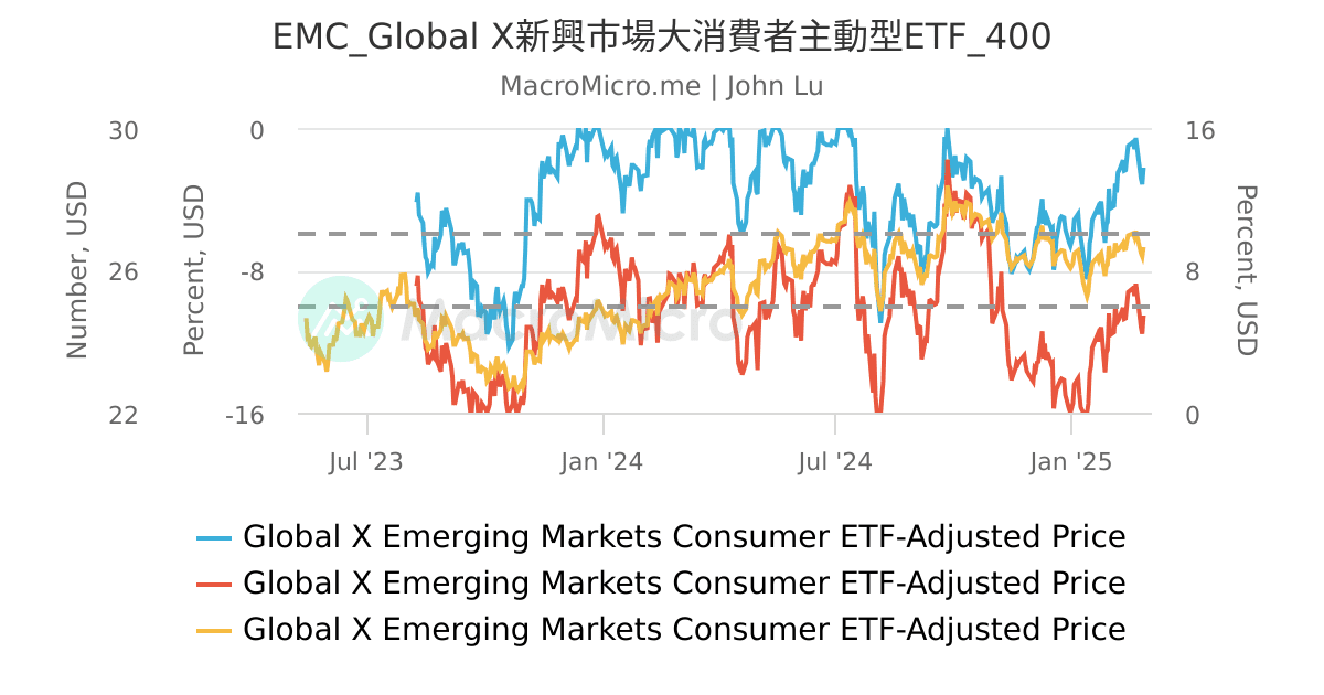EMC_Global X新興市場大消費者主動型ETF_400 | MacroMicro