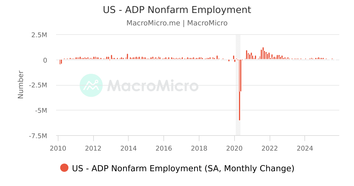 US - ADP Nonfarm Employment | US Employment | Collection | MacroMicro