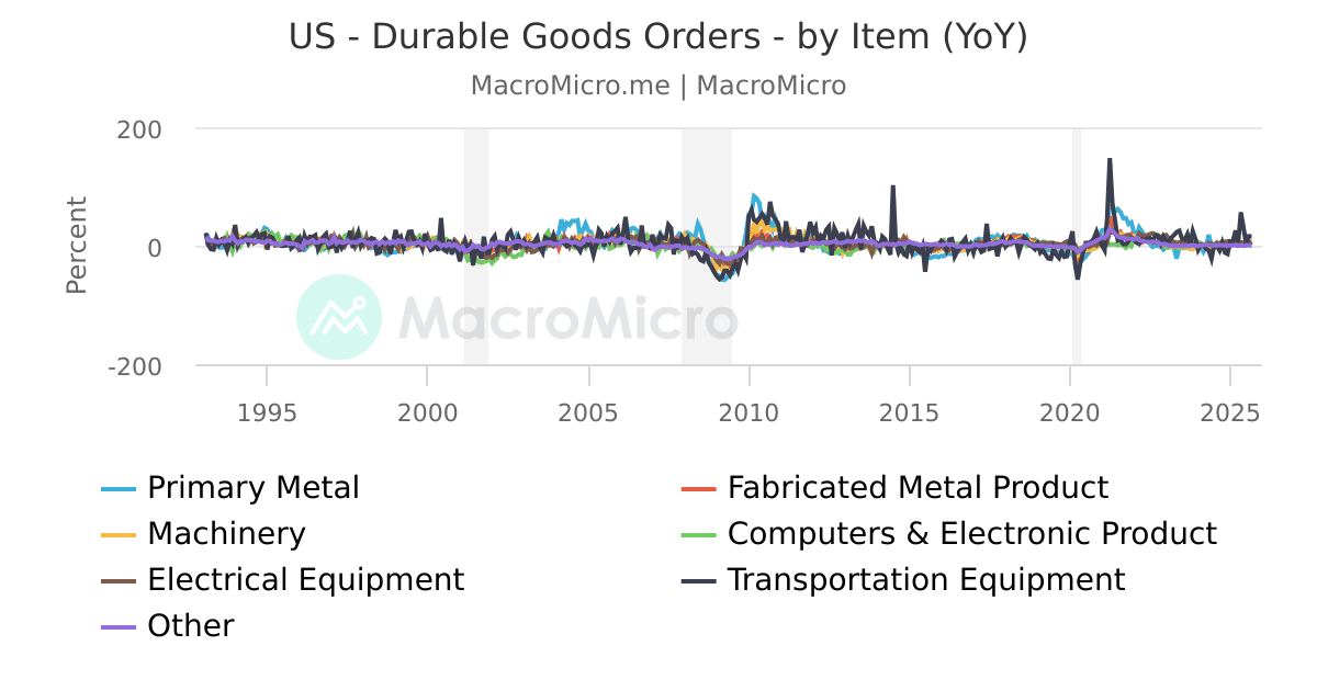 US - ISM Manufacturing PMI | US Industry | Collection | MacroMicro