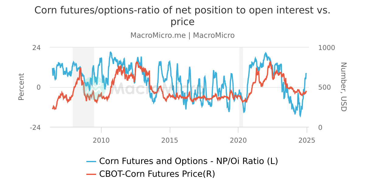 Corn Future and Options-Fund Net Position vs. Price | Corn-Managed ...