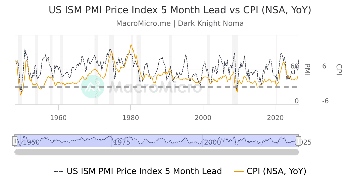 US ISM PMI Price Index 5 Month Lead vs CPI (NSA, YoY) | UGC Charts ...