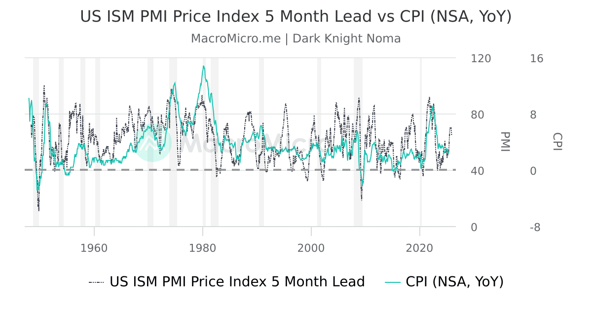 US ISM PMI Price Index 5 Month Lead vs CPI (NSA, YoY) | MacroMicro 財經M平方