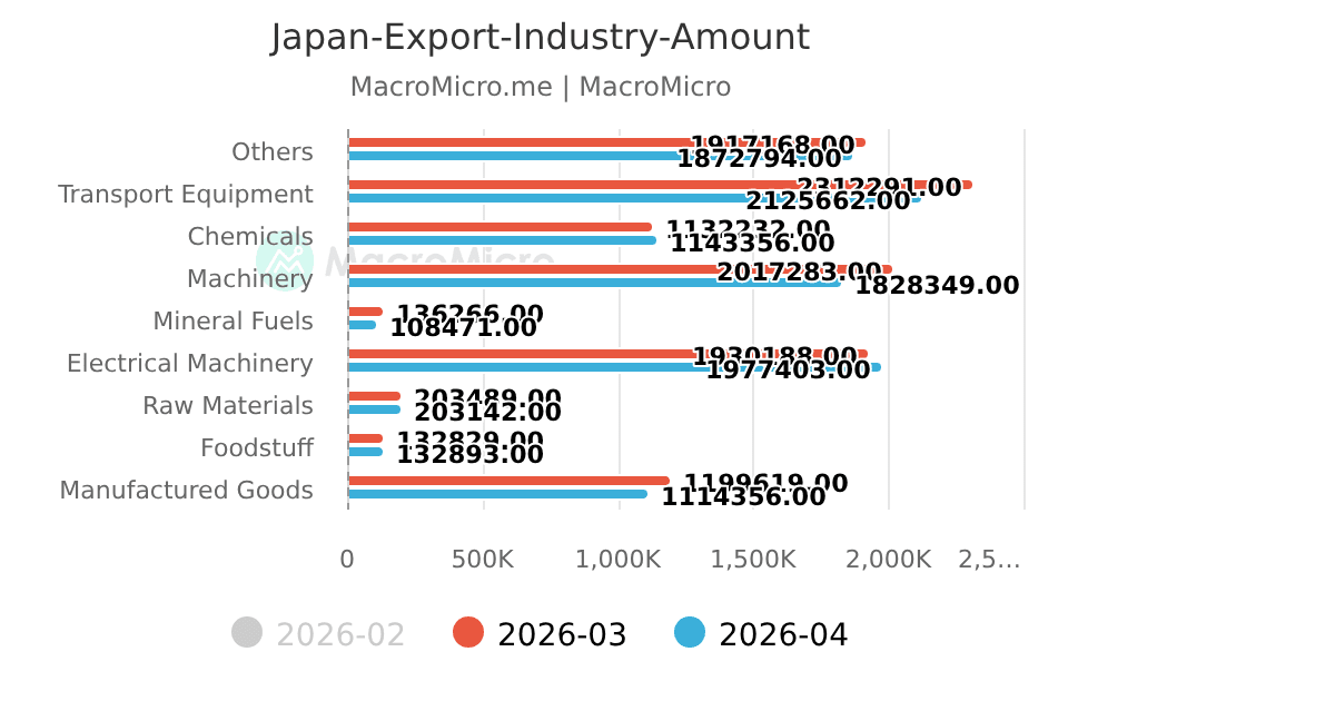 Japan-Export-Industry-Amount | MacroMicro