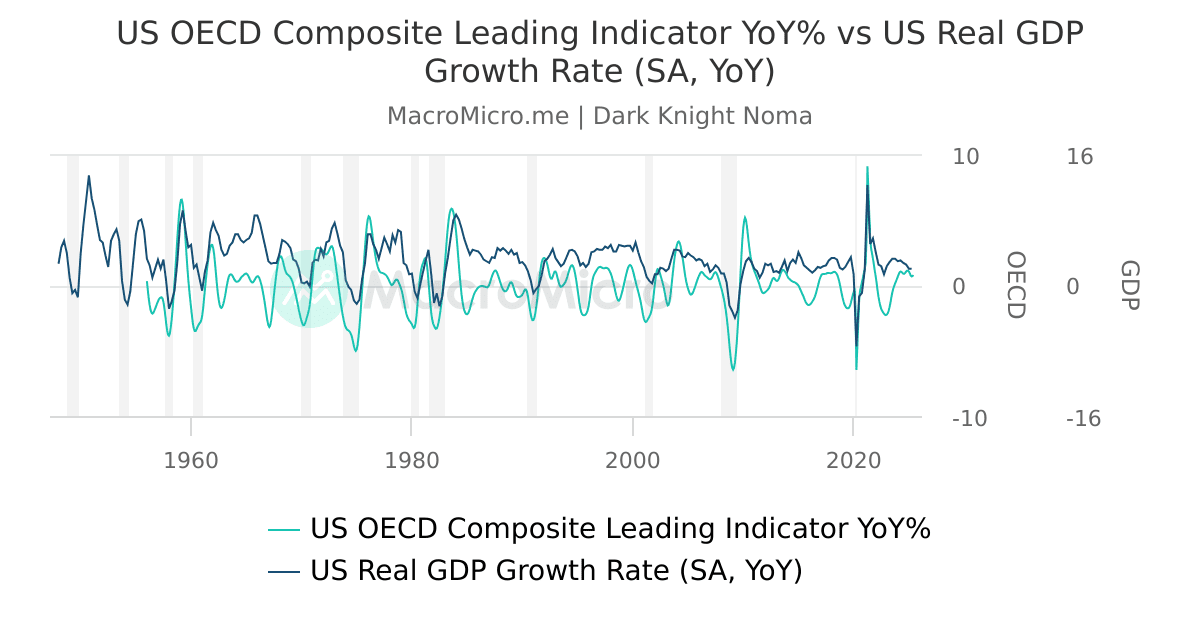 US OECD Composite Leading Indicator YoY% vs US Real GDP Growth Rate (SA ...