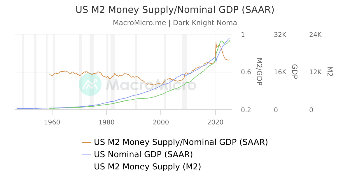 US - M2 Money Supply/US - Nominal GDP (SAAR) vs Nominal GDP (SAAR) & M2 ...
