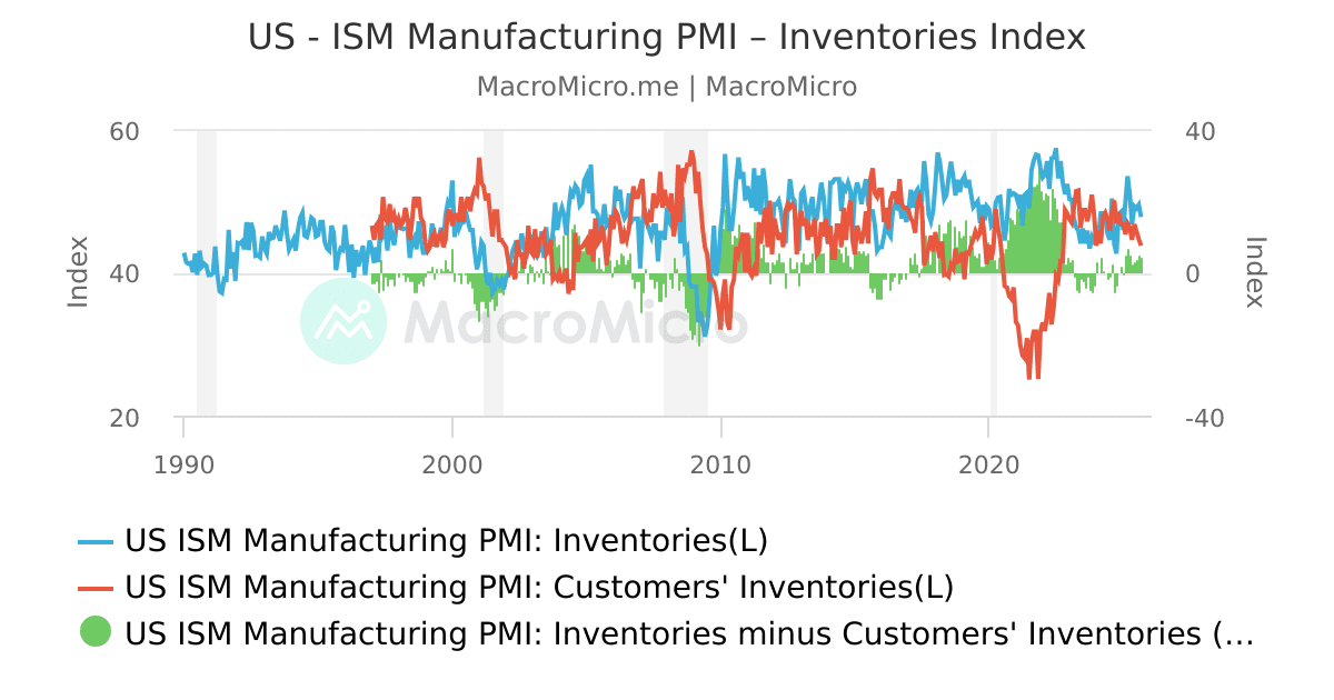 US - ISM Manufacturing PMI – Inventories Index | MacroMicro