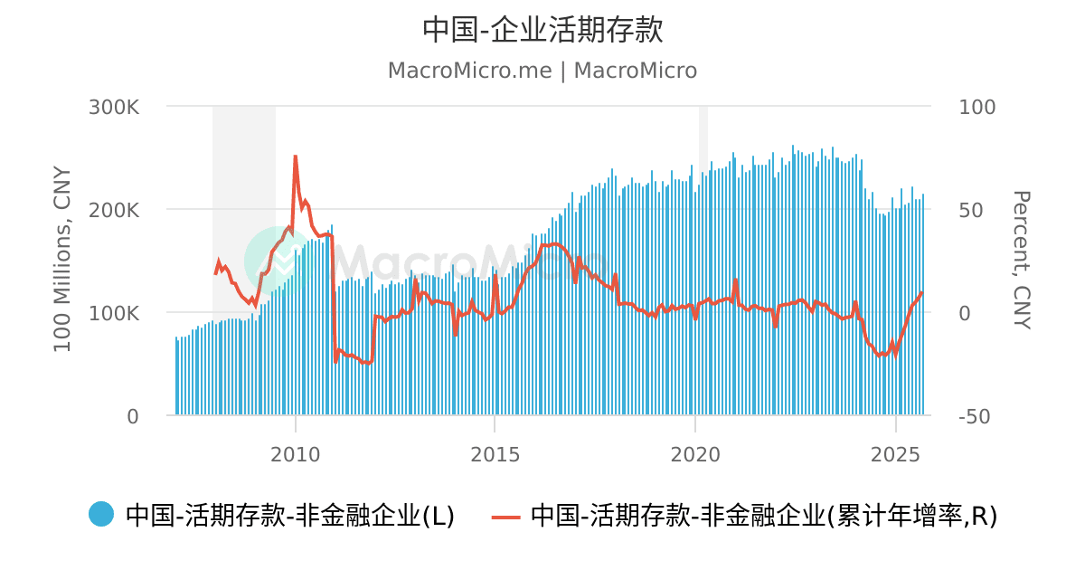 中国-M1减M2 vs.沪深300 | 中國-市场指标 | 图组 | MacroMicro 财经M平方
