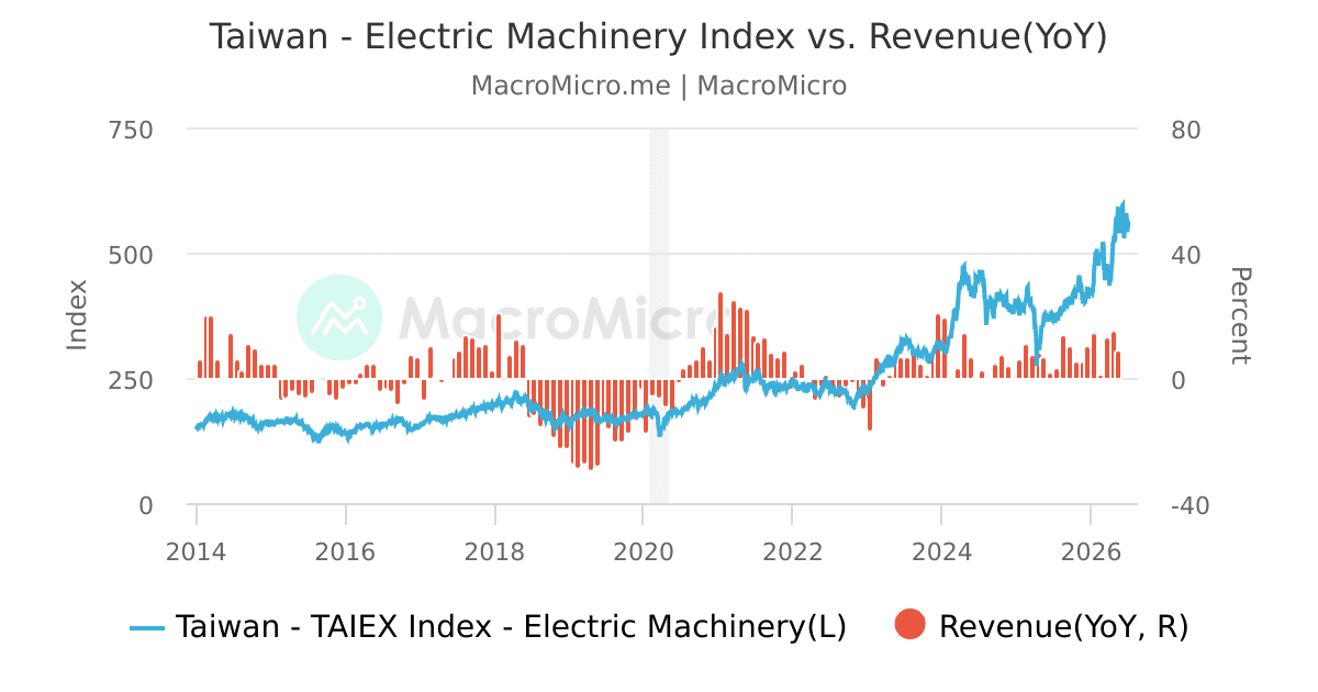 Taiwan - Electric Machinery Index vs. Revenue(YoY) | MacroMicro