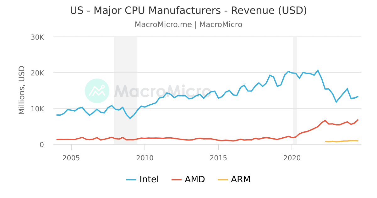 US - Major CPU Manufacturers - Revenue (USD) | MacroMicro