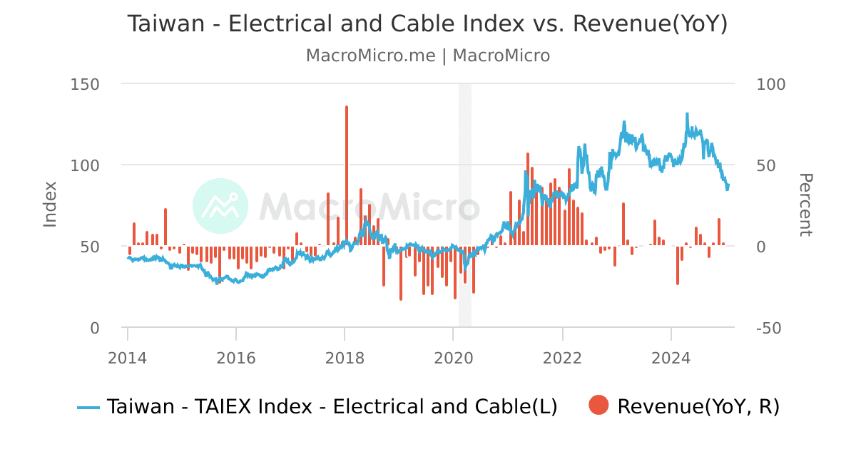 Taiwan - Electrical and Cable Index vs. Revenue(YoY) | MacroMicro