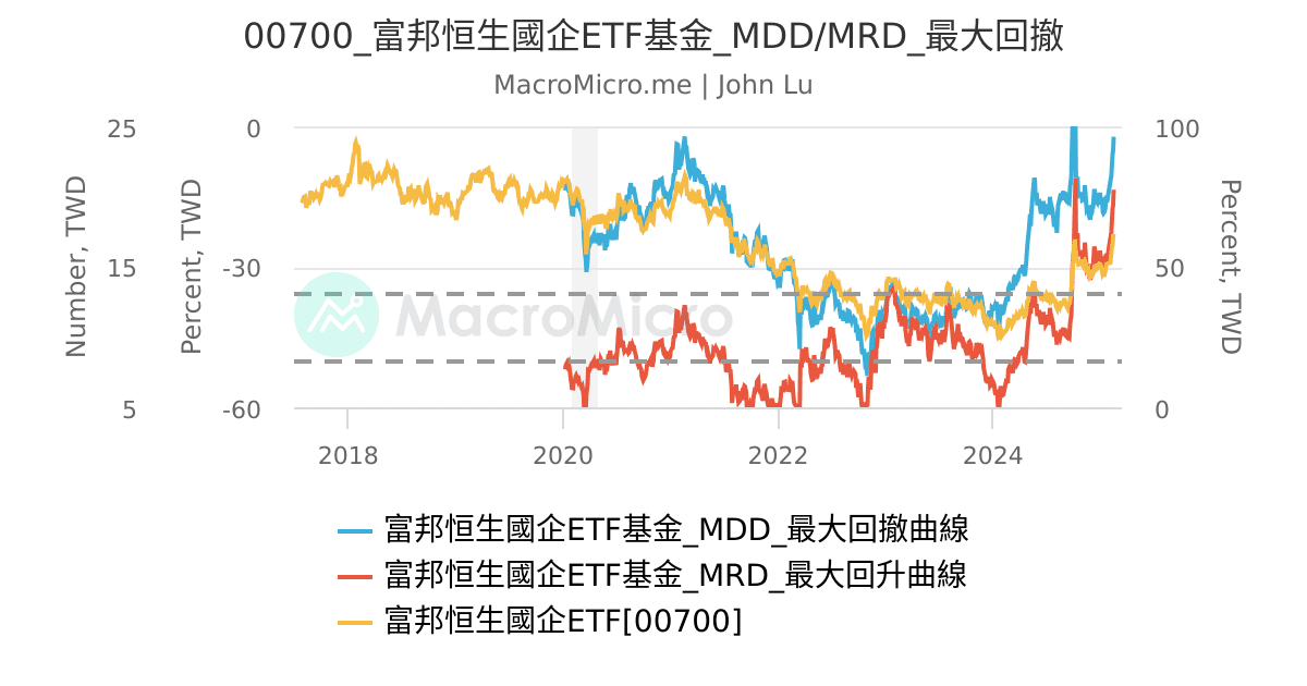 00700_富邦恒生國企ETF基金_MDD/MRD_最大回撤 | 用戶圖表 | MacroMicro 財經M平方