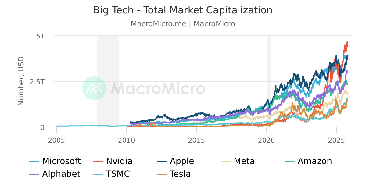 Big Tech - Total Market Capitalization | US Big Tech | Collection ...