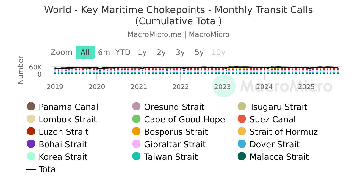 World - Key Maritime Chokepoints - Monthly Transit Calls (Cumulative ...