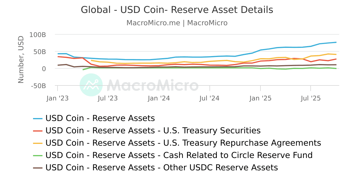 Global - USD Coin- Reserve Asset Details | MacroMicro