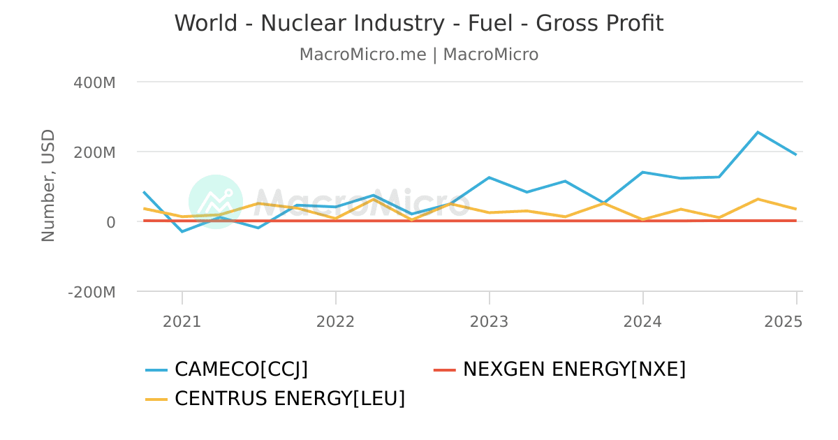 World - Nuclear Industry - Fuel - Gross Profit | MacroMicro