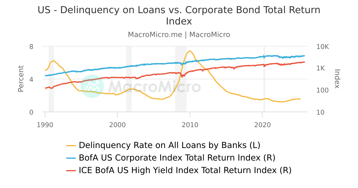 US - IG Corporate Bond Effective Yields | US Corporate Bonds ...
