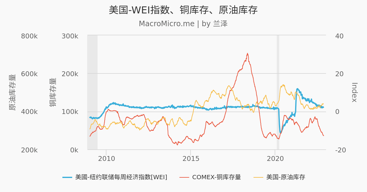 美国-WEI指数、铜库存、原油库存 | 用戶圖表 | MacroMicro 財經M平方