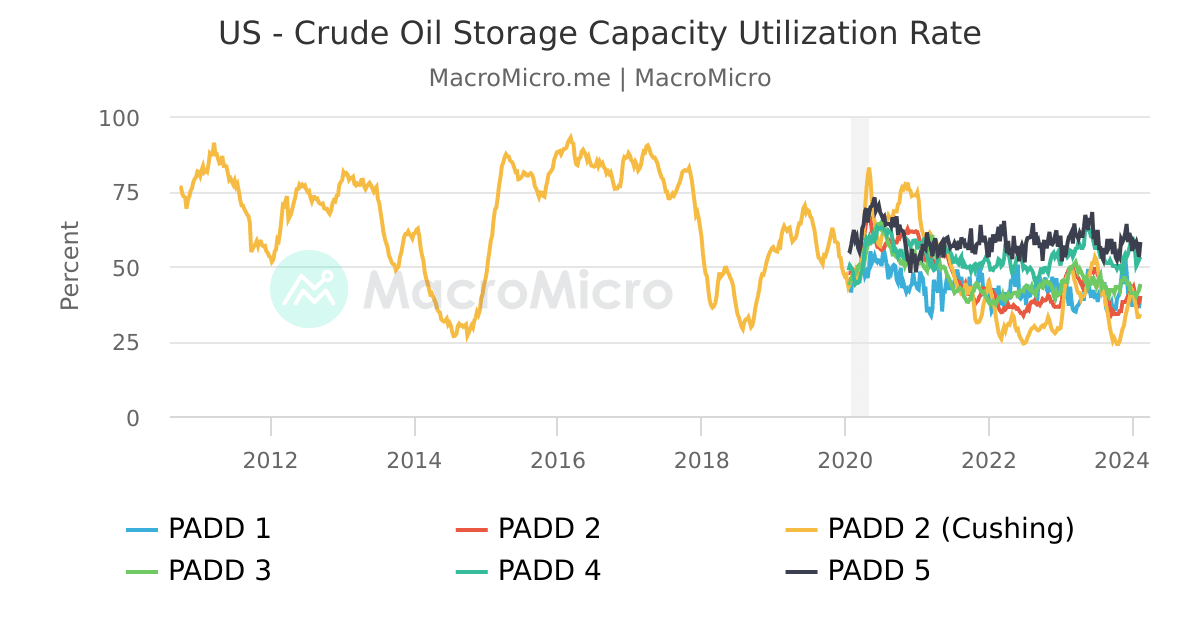 Saudi Arabia - Official Selling Prices for Arab Light Crude | Crude Oil ...