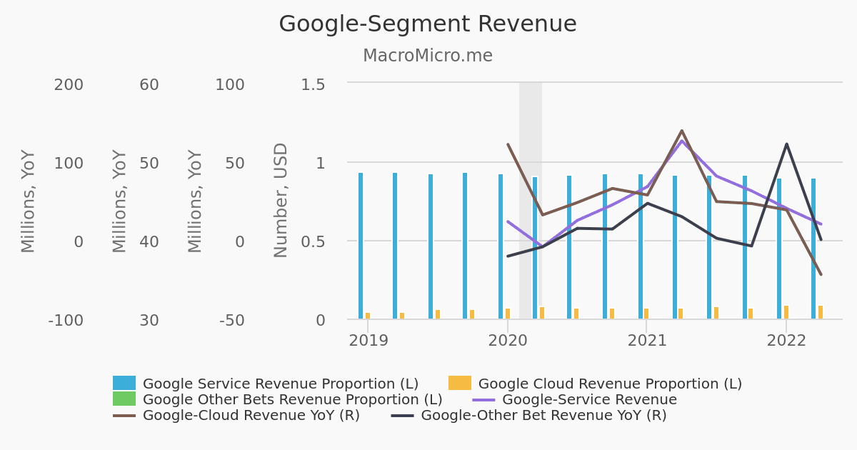 Google-Segment Revenue | MacroMicro