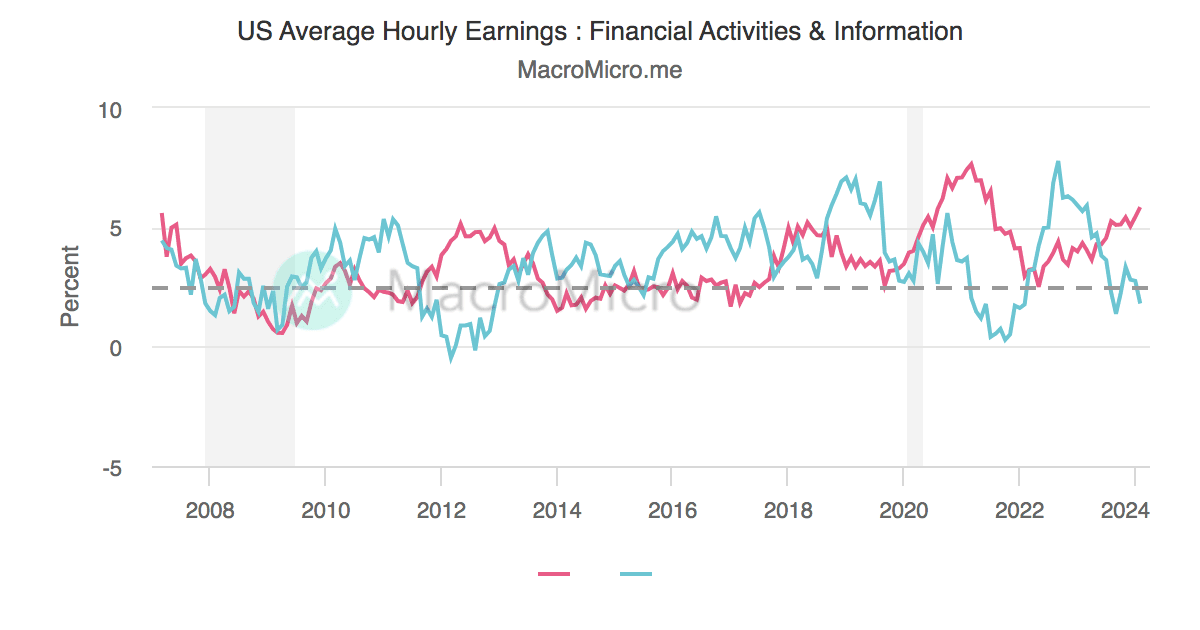 US Average Hourly Earnings : Financial Activities & Information ...