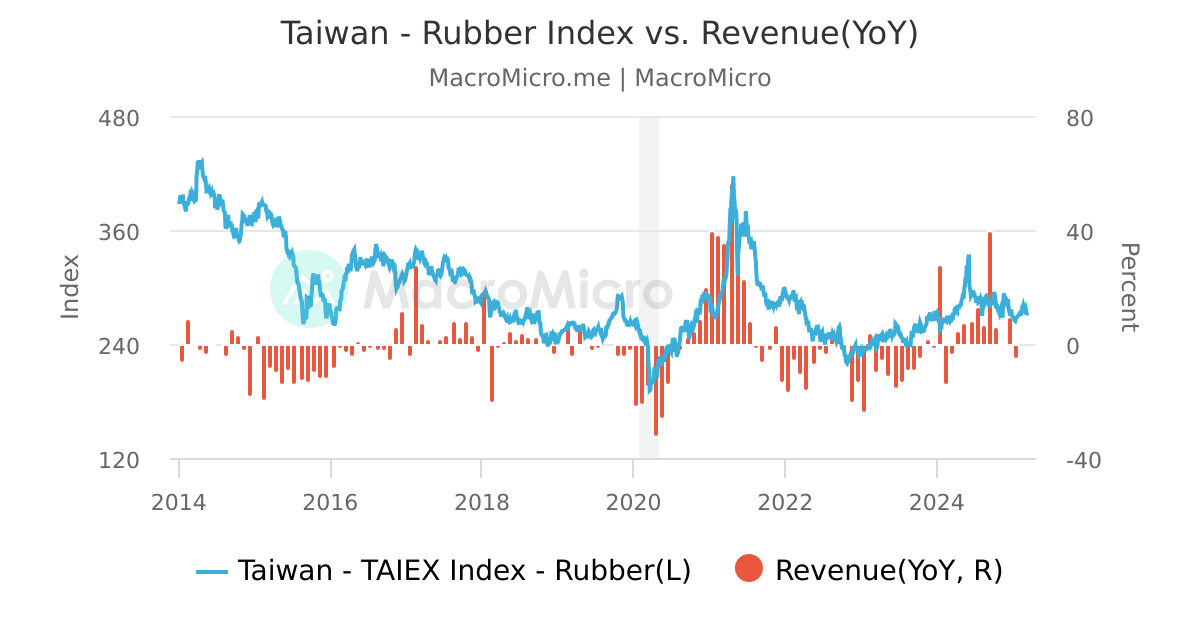 Taiwan - Rubber Index vs. Revenue(YoY) | MacroMicro