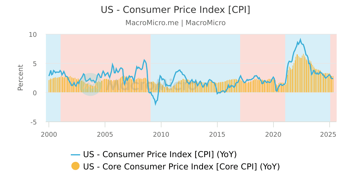 US - Consumer Price Index [CPI] | MacroMicro