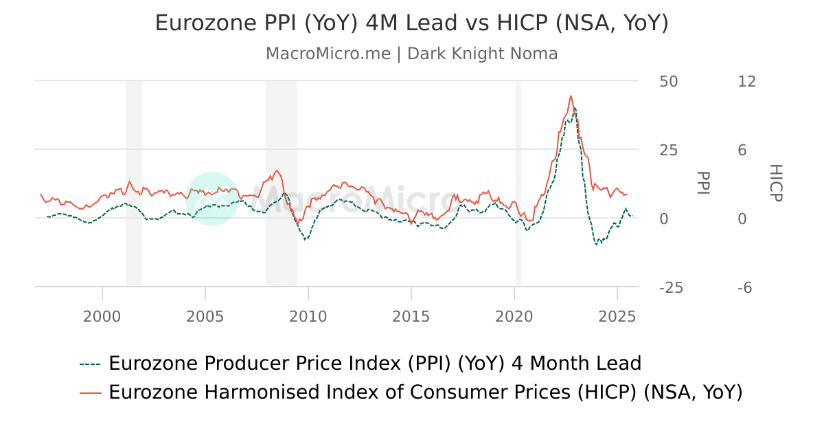 Eurozone PPI (YoY) 4M Lead vs HICP (NSA, YoY) | MacroMicro