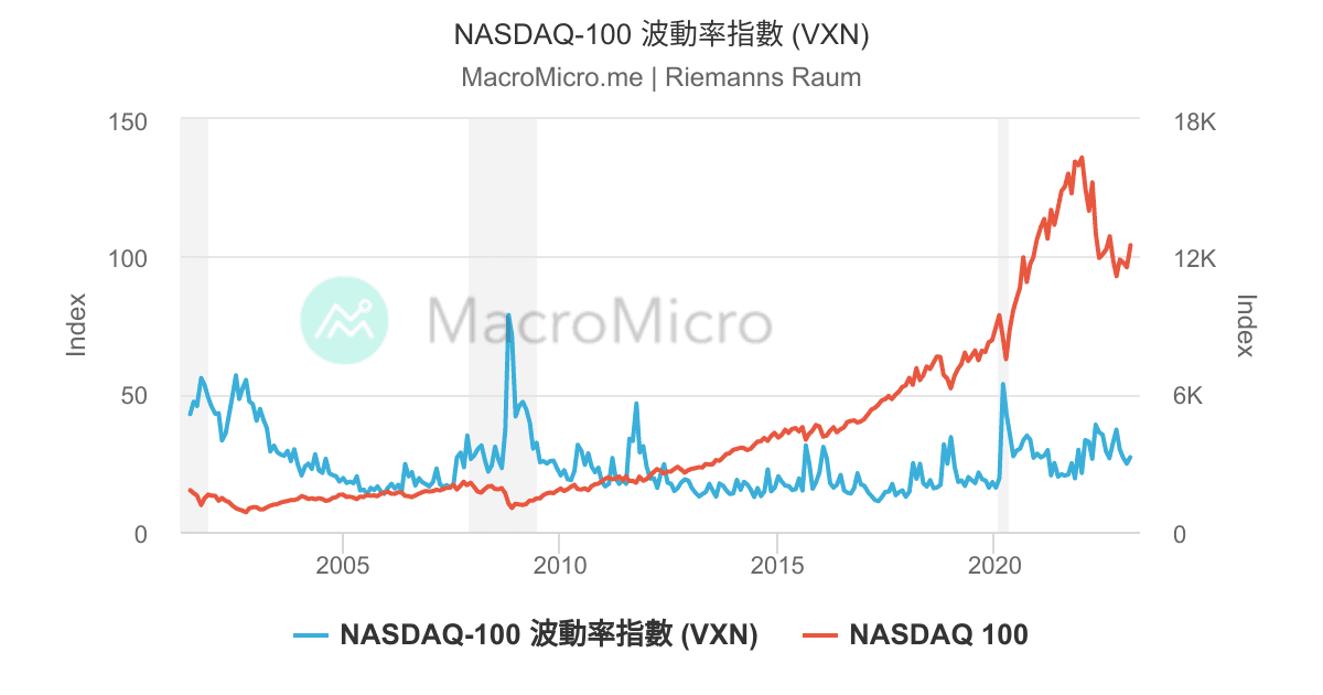 NASDAQ-100 波動率指數 (VXN) | UGC Charts | MacroMicro