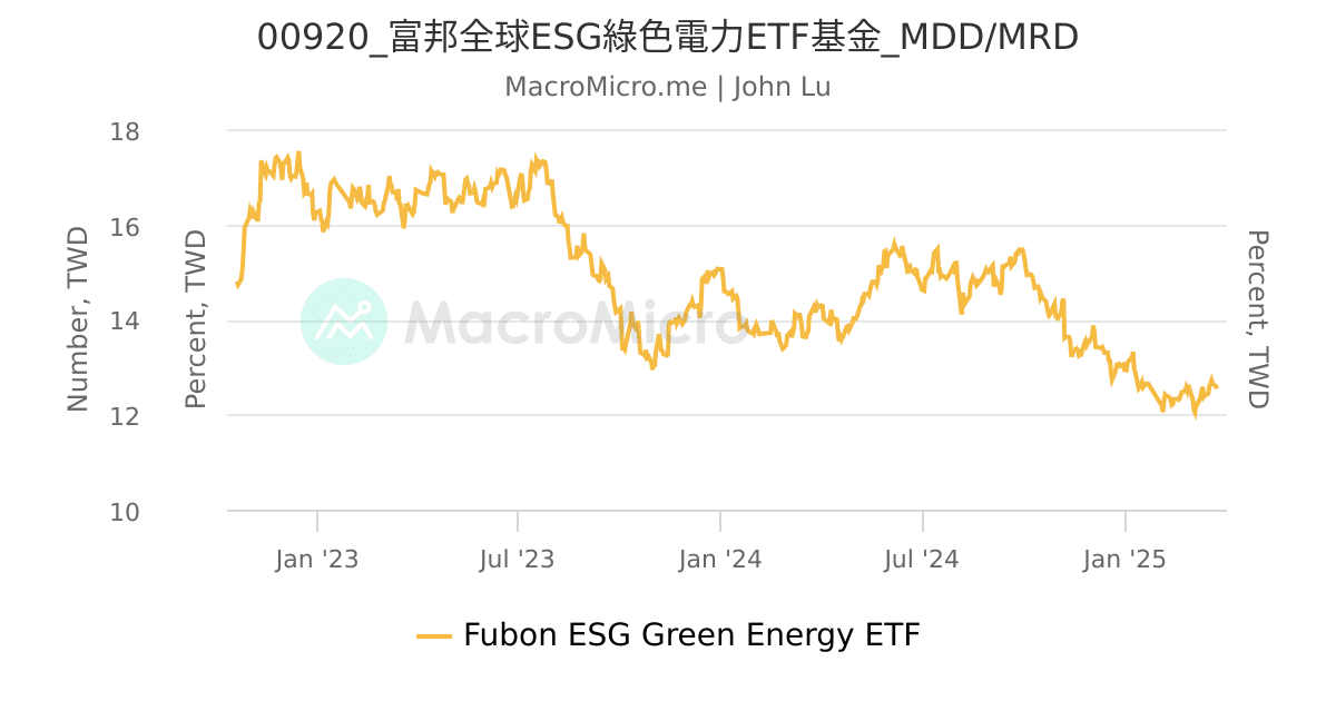 00920_富邦全球ESG綠色電力ETF基金_MDD/MRD | MacroMicro