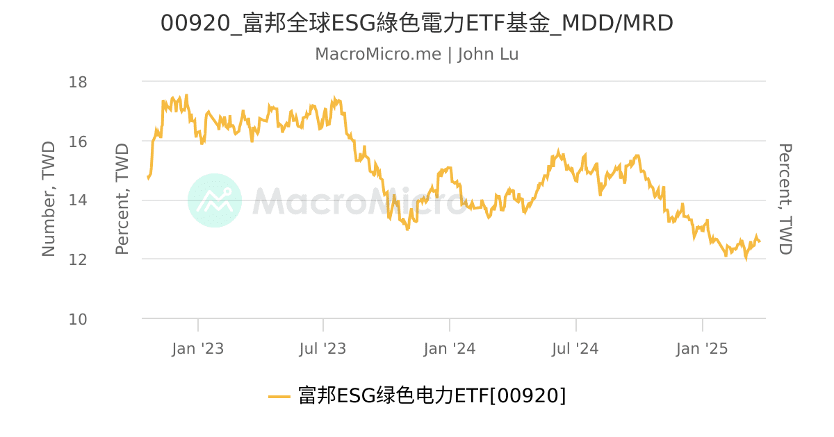 00920_富邦全球ESG綠色電力ETF基金_MDD/MRD | MacroMicro 财经M平方