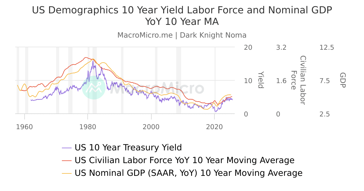 US Demographics 10 Year Yield Labor Force and Nominal GDP YoY 10 Year MA | MacroMicro 财经M平方