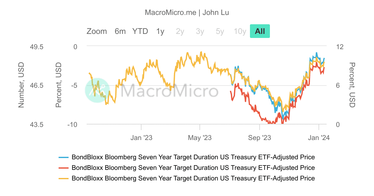 XSVN_BondBloxx彭博七年期美國國債ETF_200 | MacroMicro