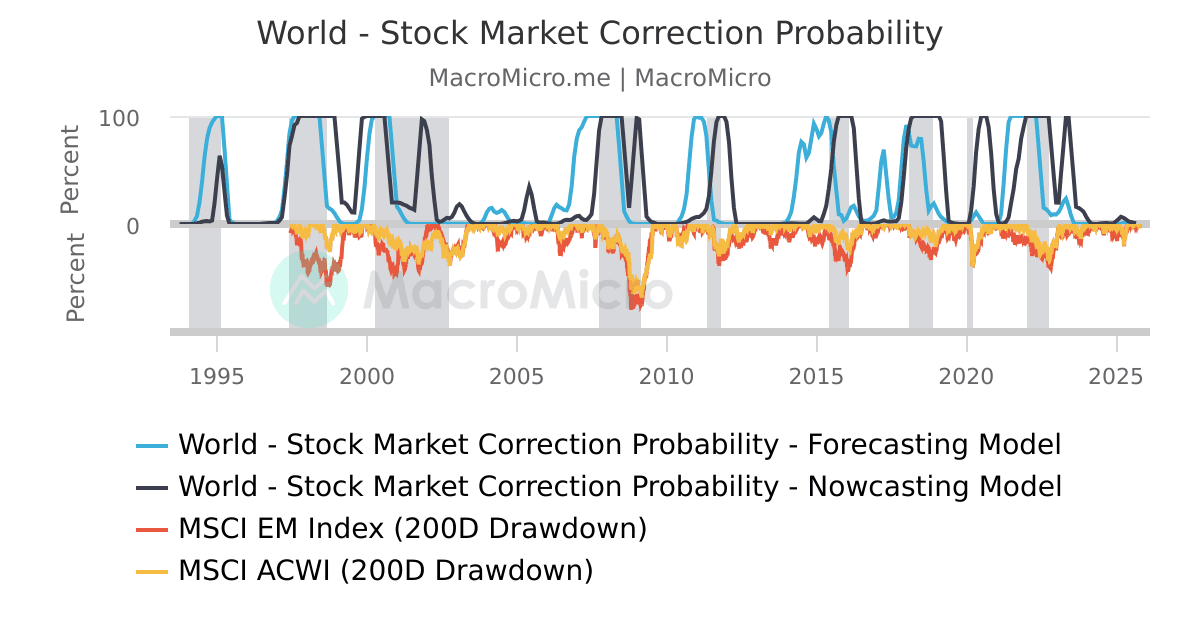World - Major Stock Indices 1-Month Return | World Stock Market ...