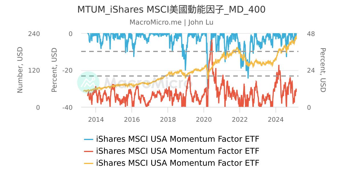MTUM_iShares MSCI美國動能因子_MD_400 | UGC Charts | MacroMicro