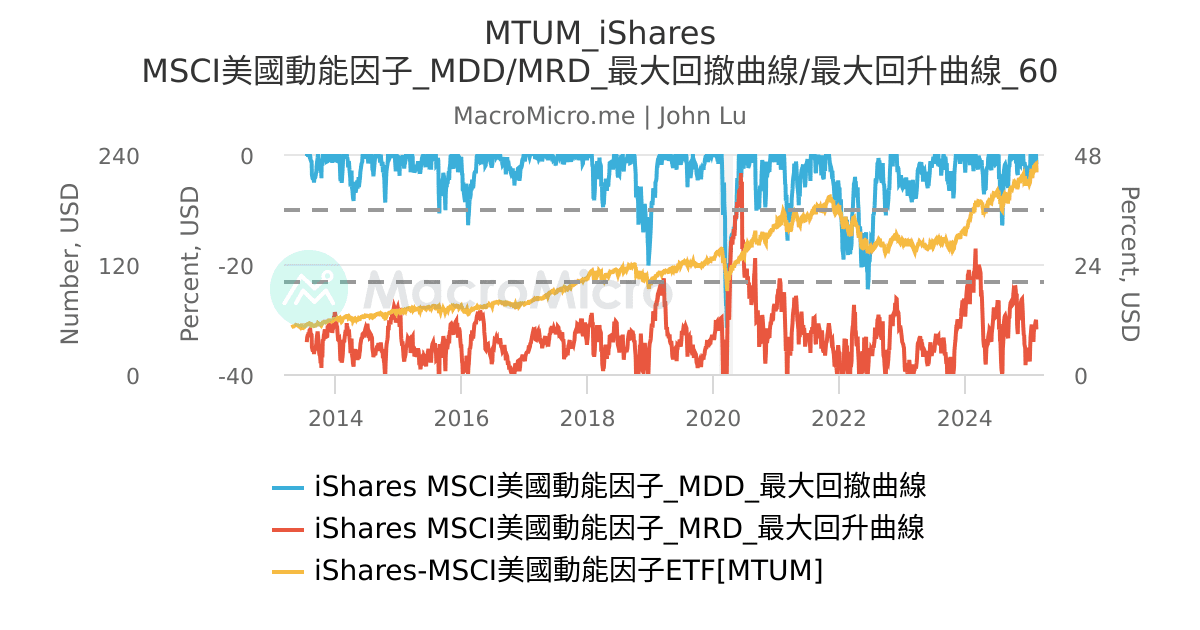 MTUM_iShares MSCI美國動能因子_MDD/MRD_最大回撤曲線/最大回升曲線_60 | 用戶圖表 | MacroMicro 財經M平方