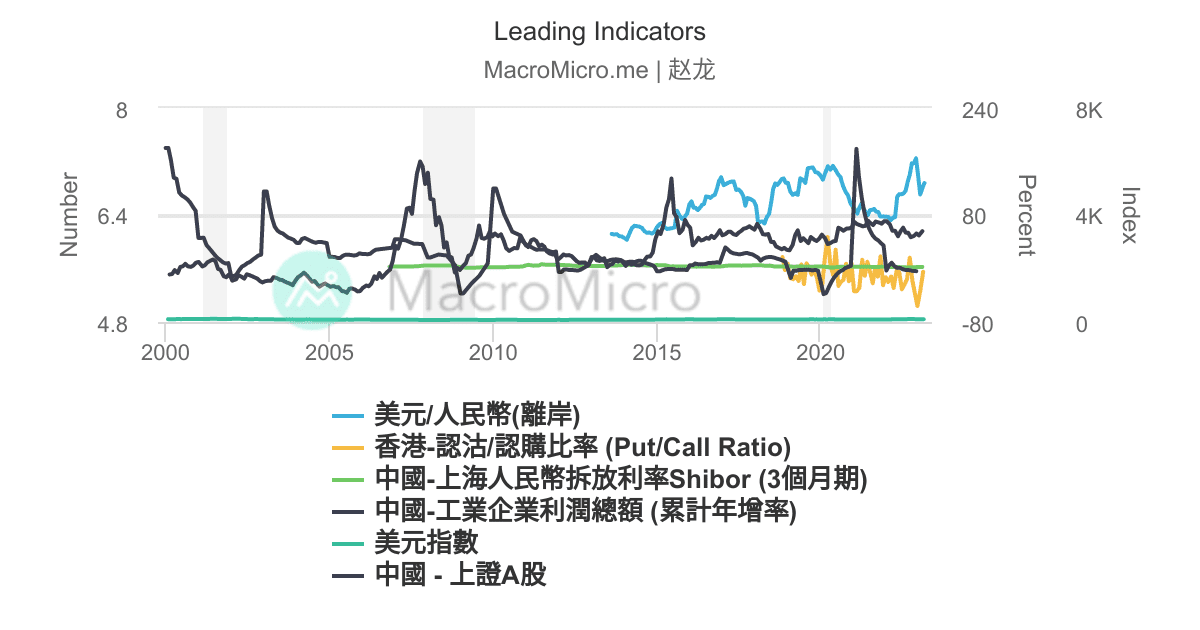 Leading Indicators | UGC Charts | MacroMicro