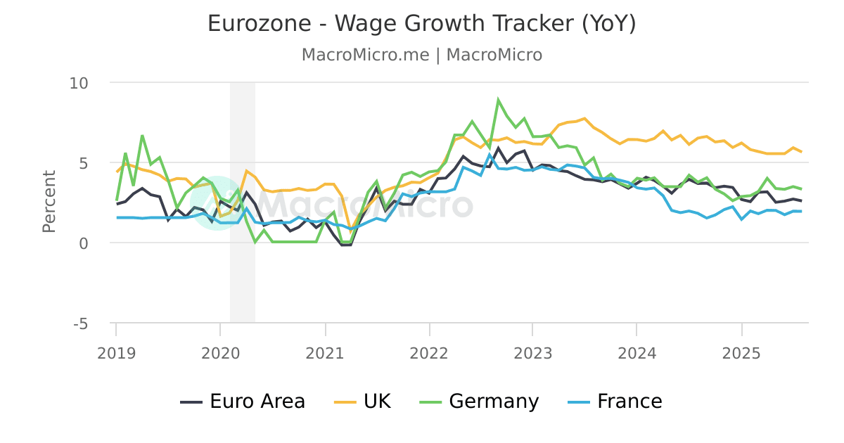 Eurozone - Wage Growth Tracker (YoY) | MacroMicro