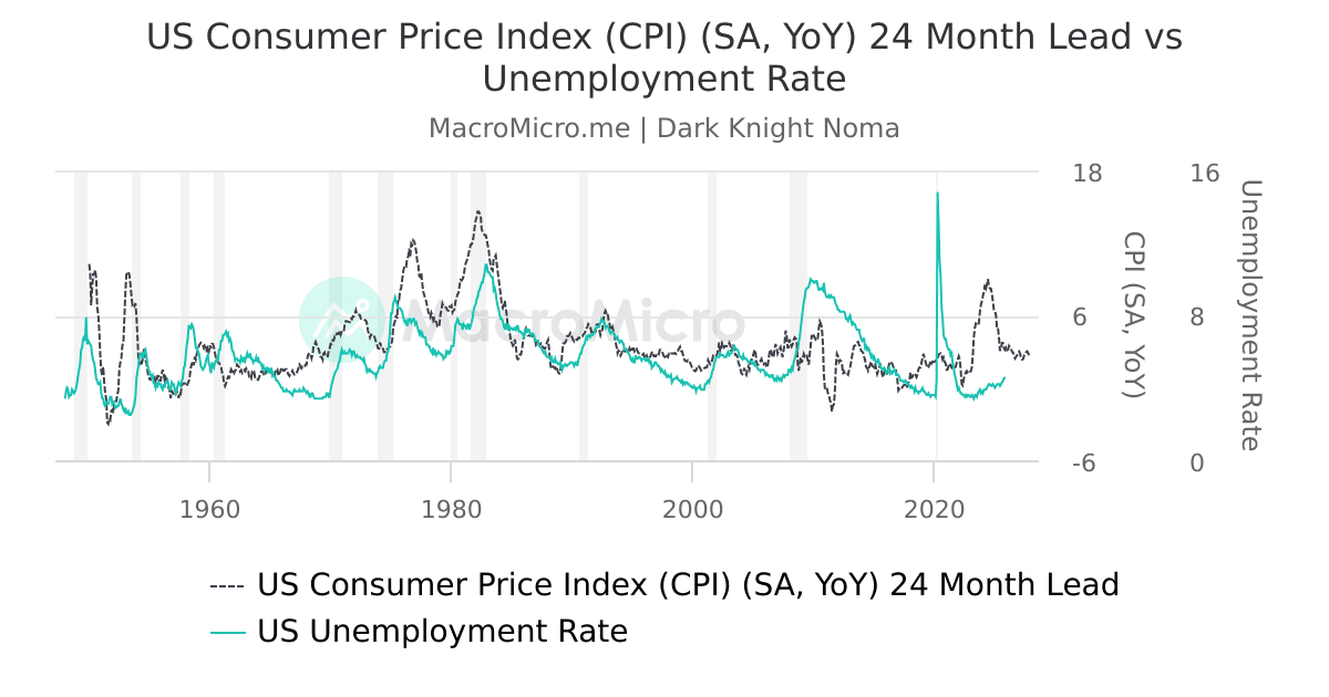 US Consumer Price Index (CPI) (SA, YoY) 24 Month Lead vs Unemployment ...