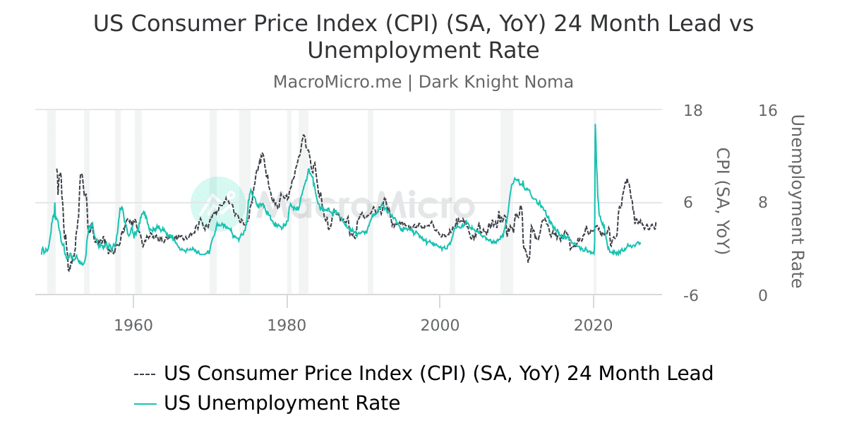 US Consumer Price Index (CPI) (SA, YoY) 24 Month Lead vs Unemployment ...