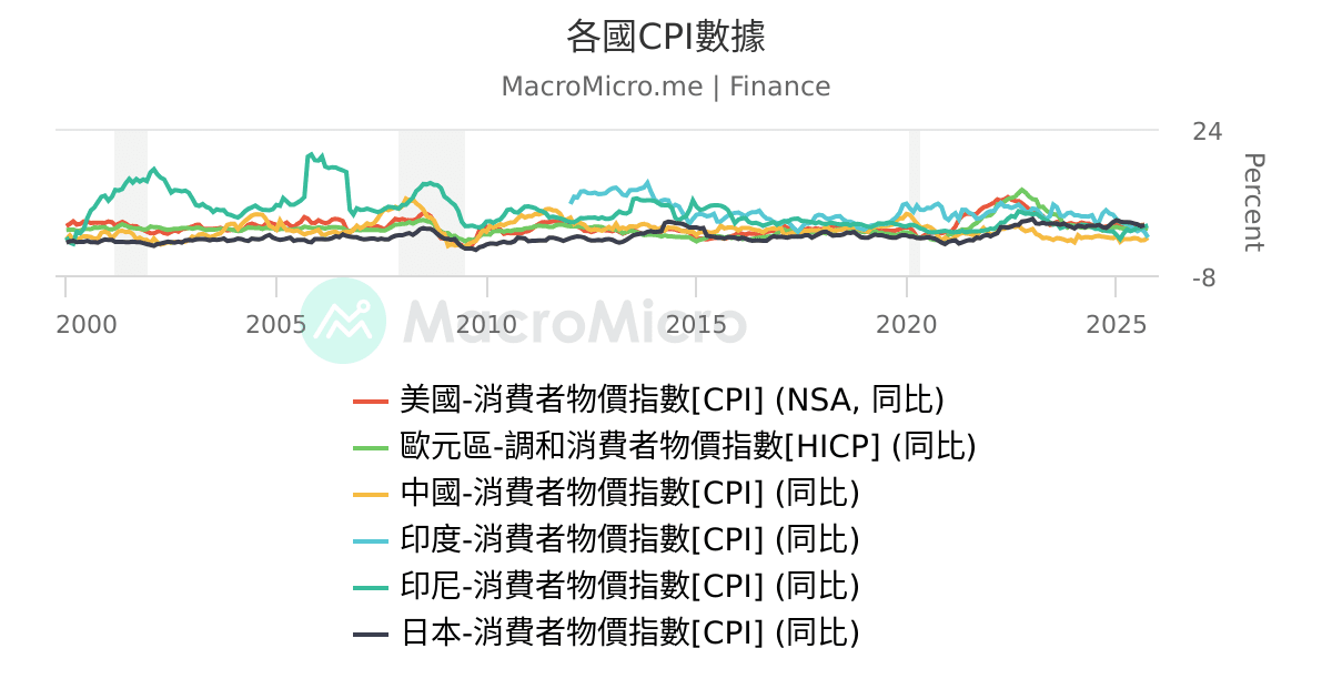 各國CPI數據 | MacroMicro 財經M平方