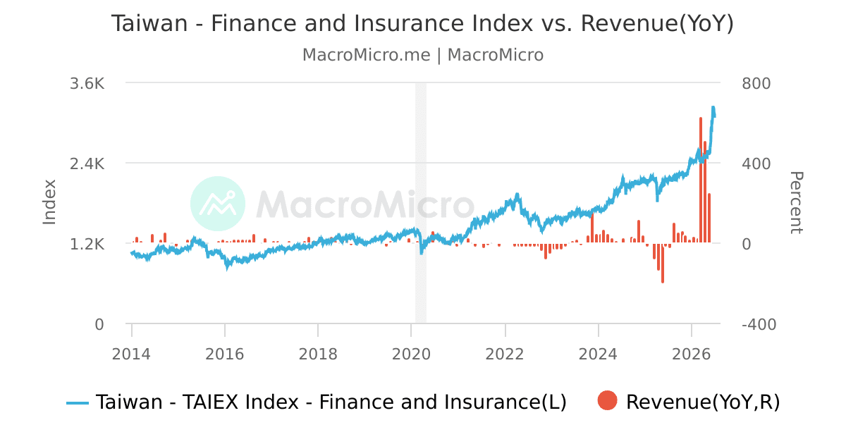 Taiwan - Finance and Insurance Index vs. Revenue(YoY) | MacroMicro