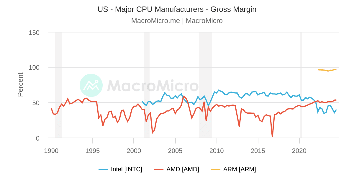 US - Major CPU Manufacturers - Gross Margin | MacroMicro