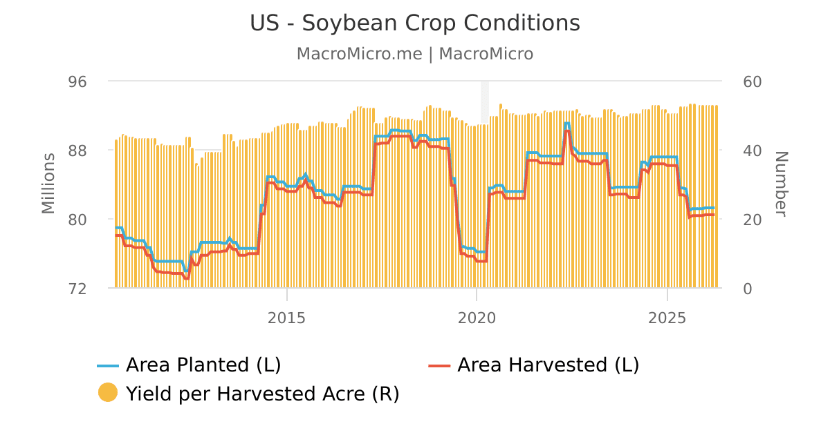 World - Soybean Supply & Demand | Soybean | Collection | MacroMicro