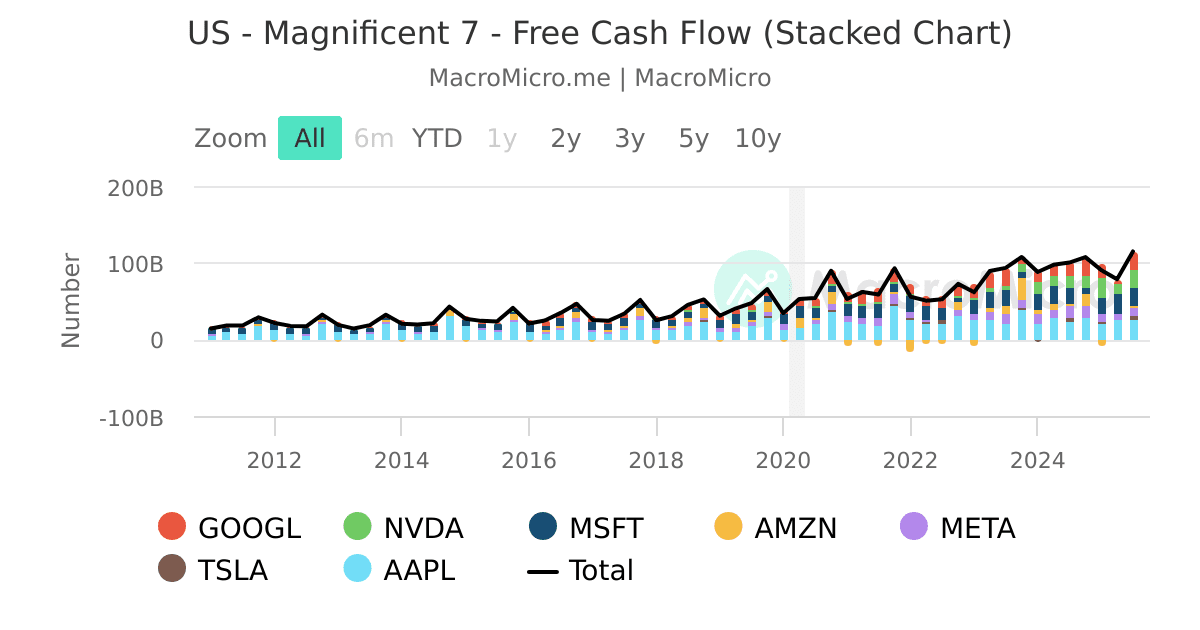 Big Tech - Magnificent 7 CapEx (Cumulative Total) | US Big Tech ...
