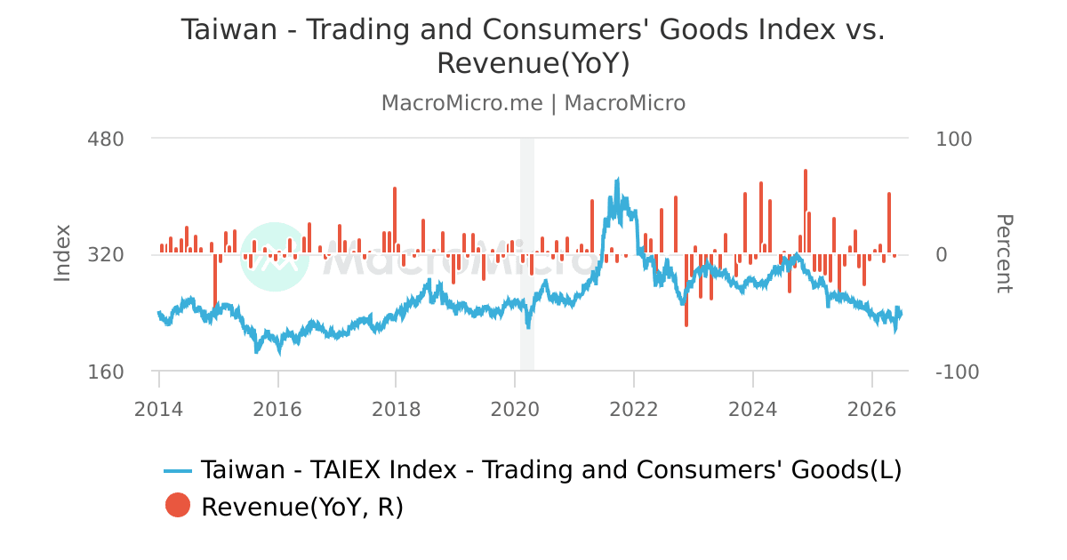 Taiwan - TAIEX Trading and Consumers' Goods Index | Series | MacroMicro