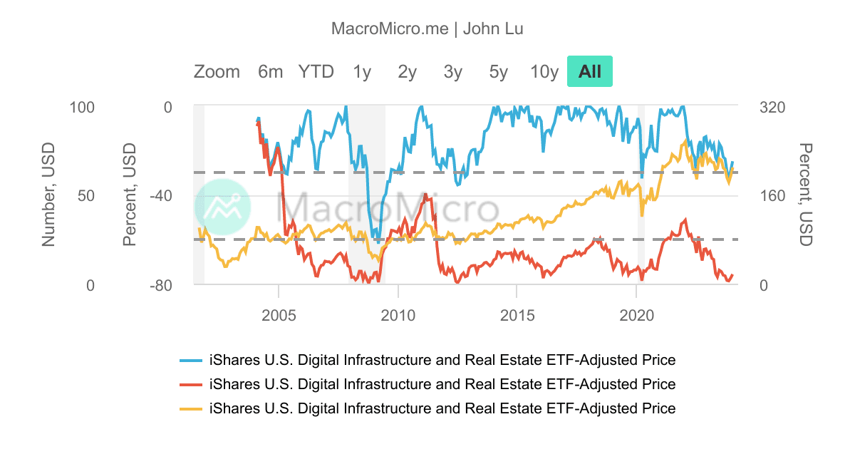 IDGT_iShares美國數位基礎設施與房地產ETF_MD | UGC Charts | MacroMicro