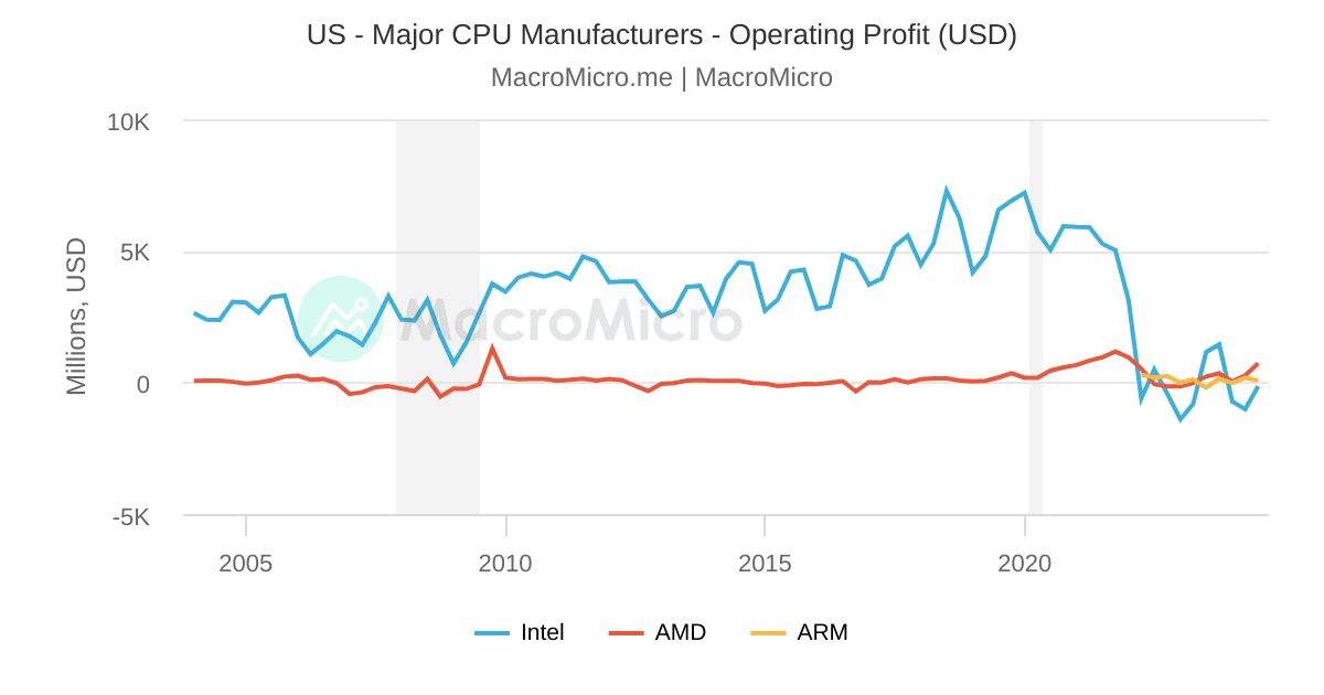 US - Major CPU Manufacturers - Operating Profit (USD) | MacroMicro