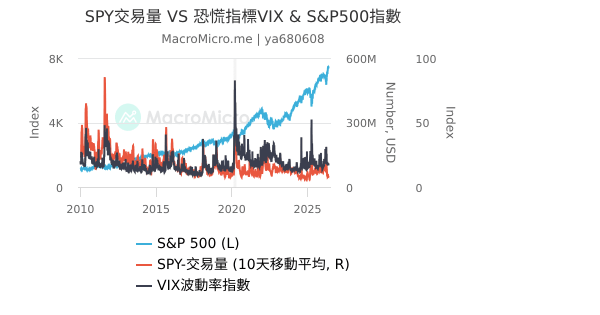 SPY交易量 VS 恐慌指標VIX & S&P500指數 | 用戶圖表 | MacroMicro 財經M平方