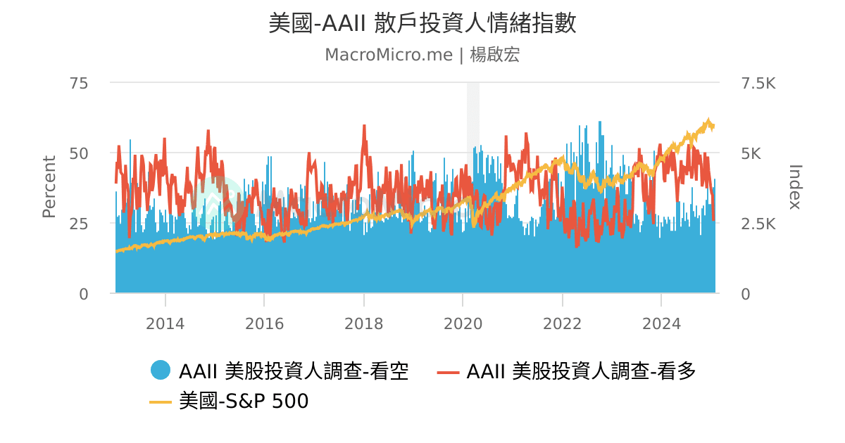美國-AAII 散戶投資人情緒指數 | MacroMicro 財經M平方