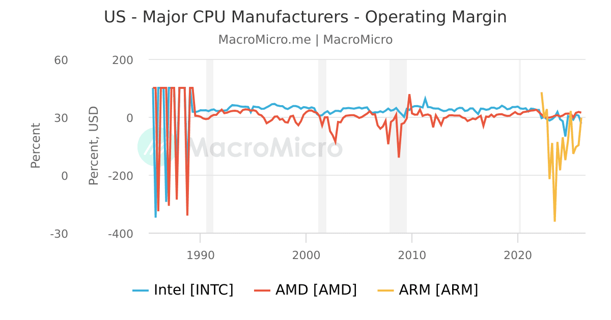 US - Major CPU Manufacturers - Operating Margin | MacroMicro